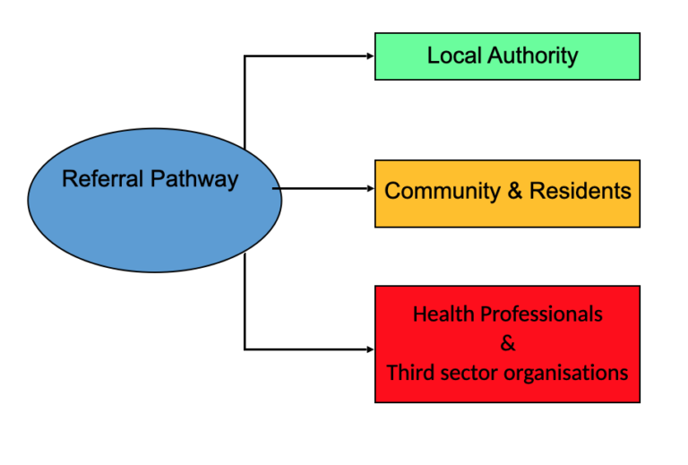 6. Referral Pathways - Be Well BWD